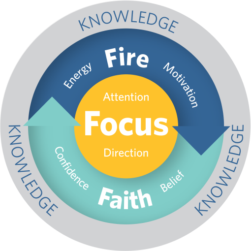 GROW® Model Origin | Framework for Achieving Breakthrough Performance