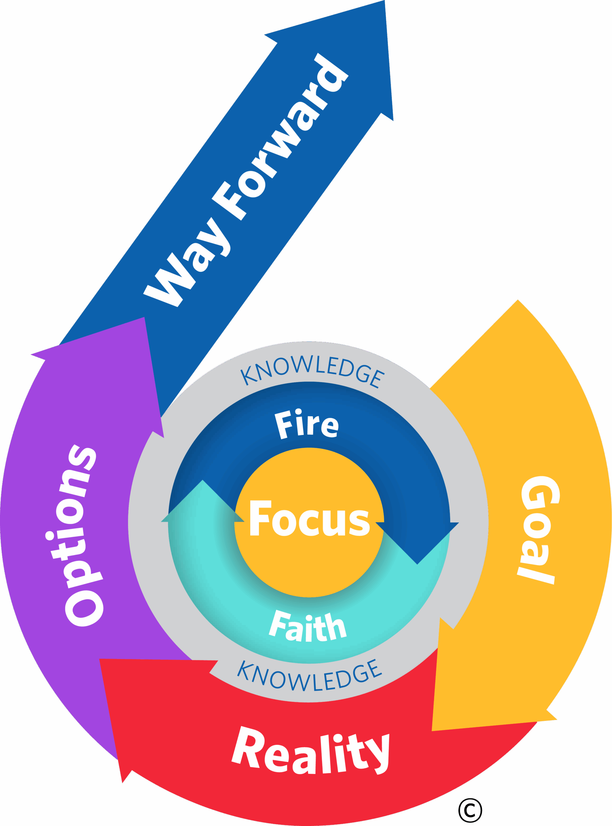 GROW® Model: A Framework For Breakthrough Performance