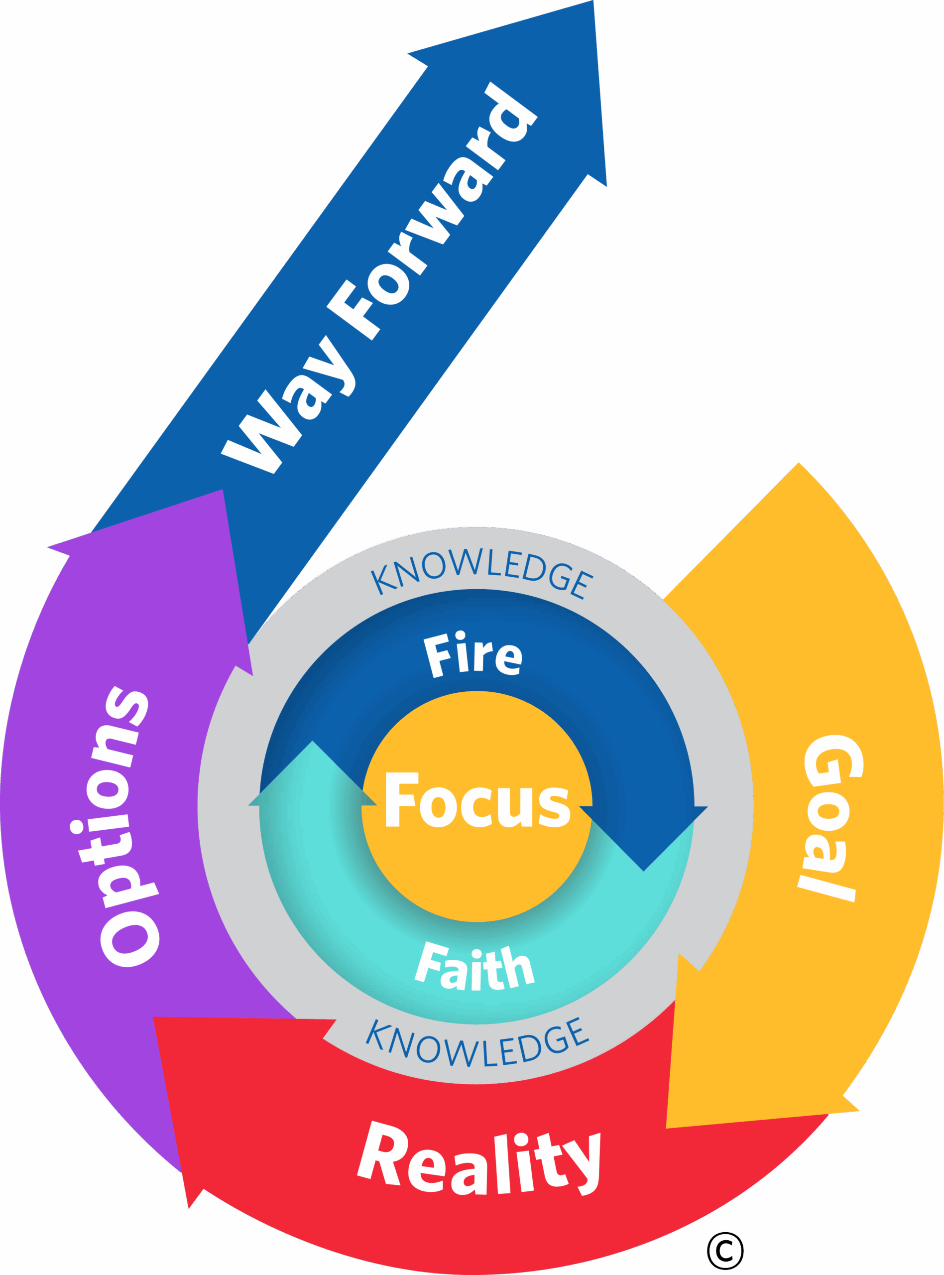 GROW® Model: A Framework For Breakthrough Performance
