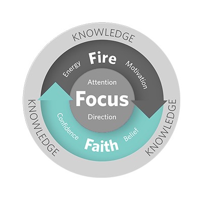 Faith, Fire, and Focus: The Heart of Achieving High Performance Metrics ...